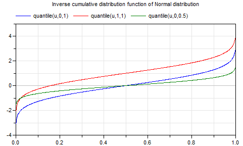 Modelica.Math.Distributions.Normal